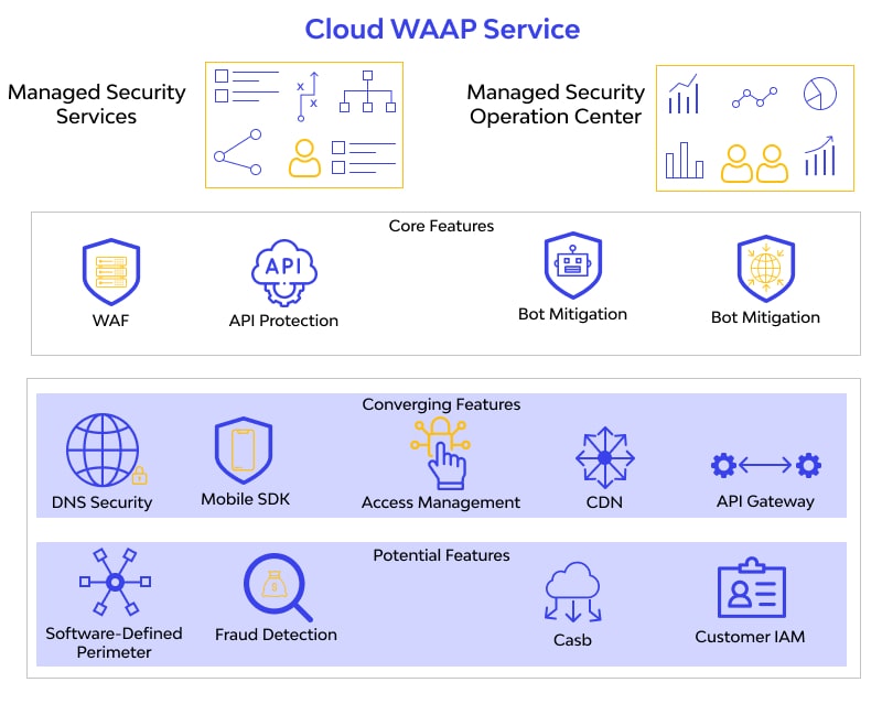What is WAAP meaning - Web Application and API Protection